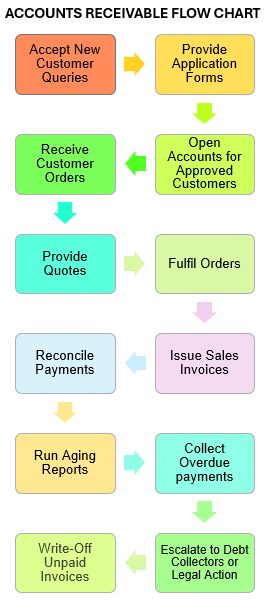 Example Accounts Receivable Process Flowchart
